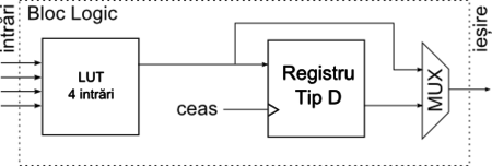 - Introducere în sinteza pe FPGA. Xilinx ISE - WikiLabs