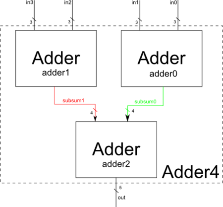 - Verilog EN - WikiLabs